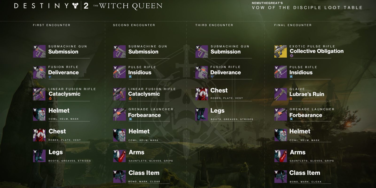 Guide on Disciple Vow Loot Table in Warframe - Wargame-Rd